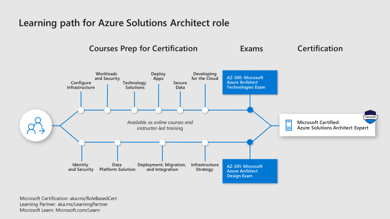 Microsoft – Azure Solutions Architect Role - Curs Bittnet Training Microsoft – Azure Solutions Architect Role - Curs Bittnet Training