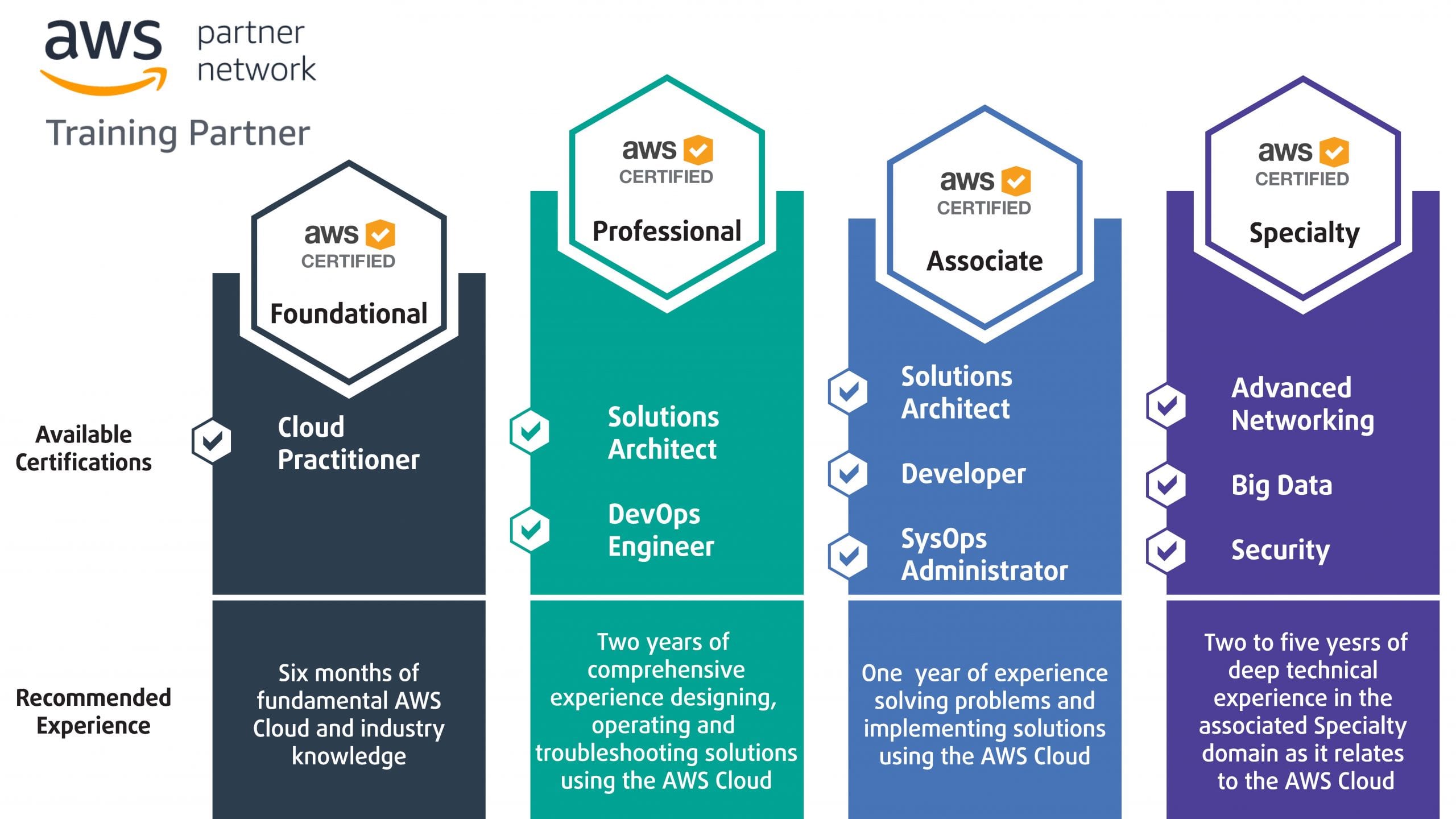Campanie AWS - Bittnet Training