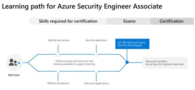 Security Solutions in Cloud offered by the platform Microsoft Cloud ...