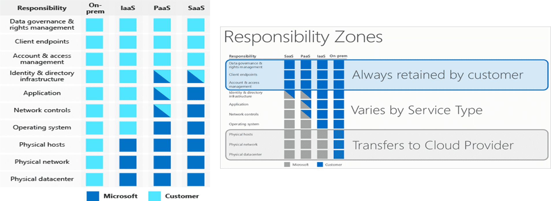 Security Solutions in Cloud offered by the platform Microsoft Cloud ...